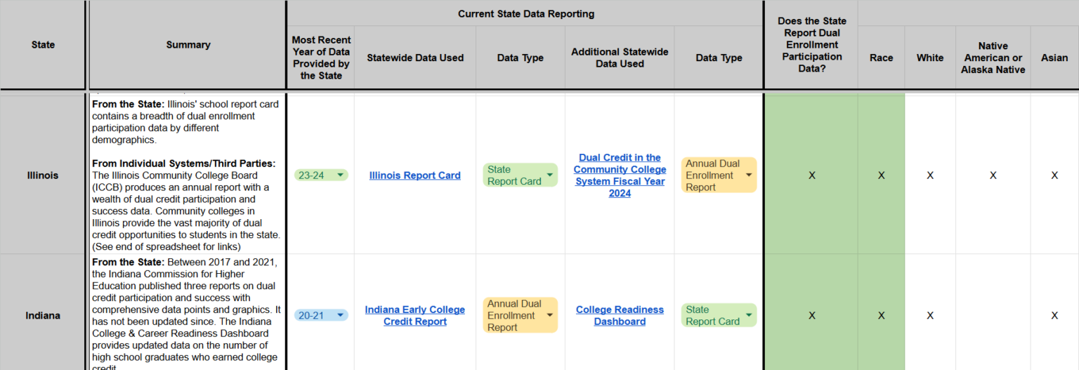 Dual Enrollment State Data Reporting Tracker - College in High School ...